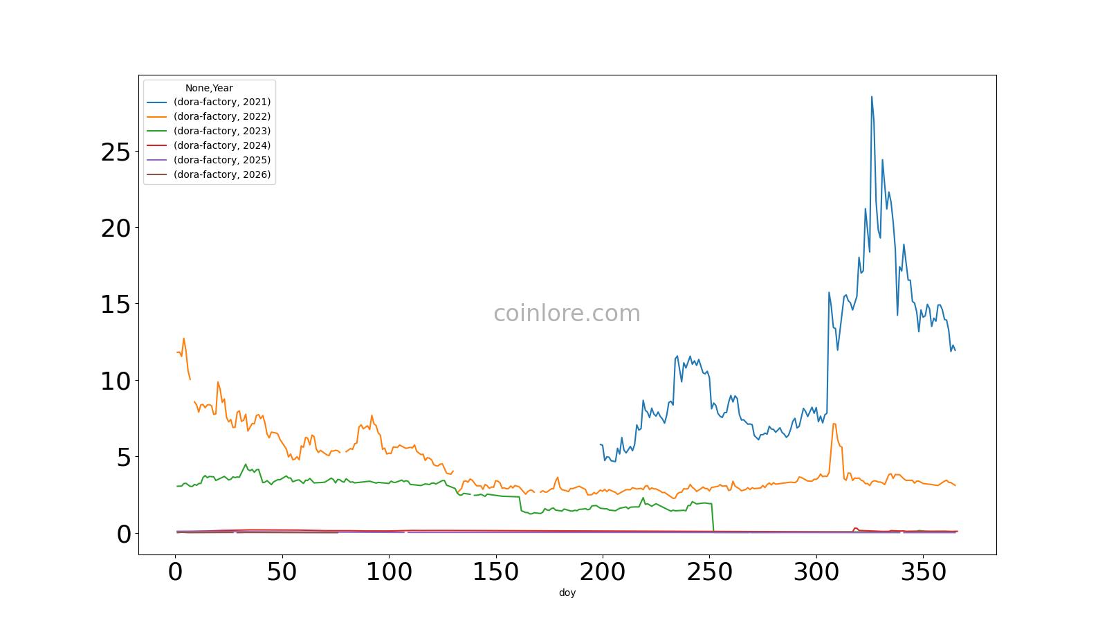 Yıl Bazında Dora Factory Fiyatı