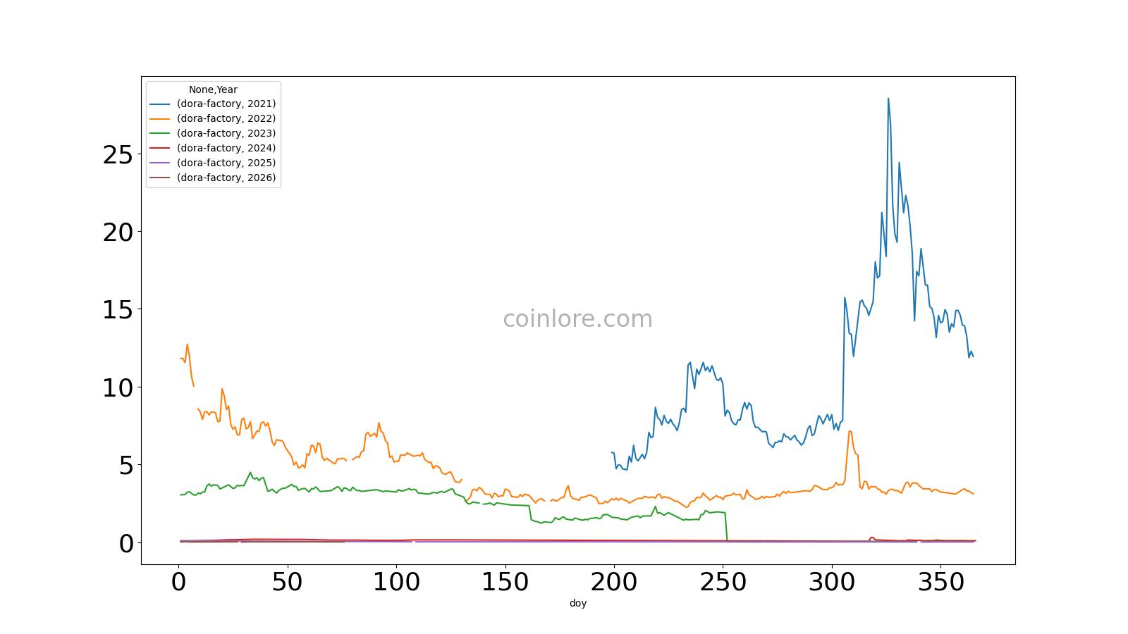 Precio año a año de Dora Factory