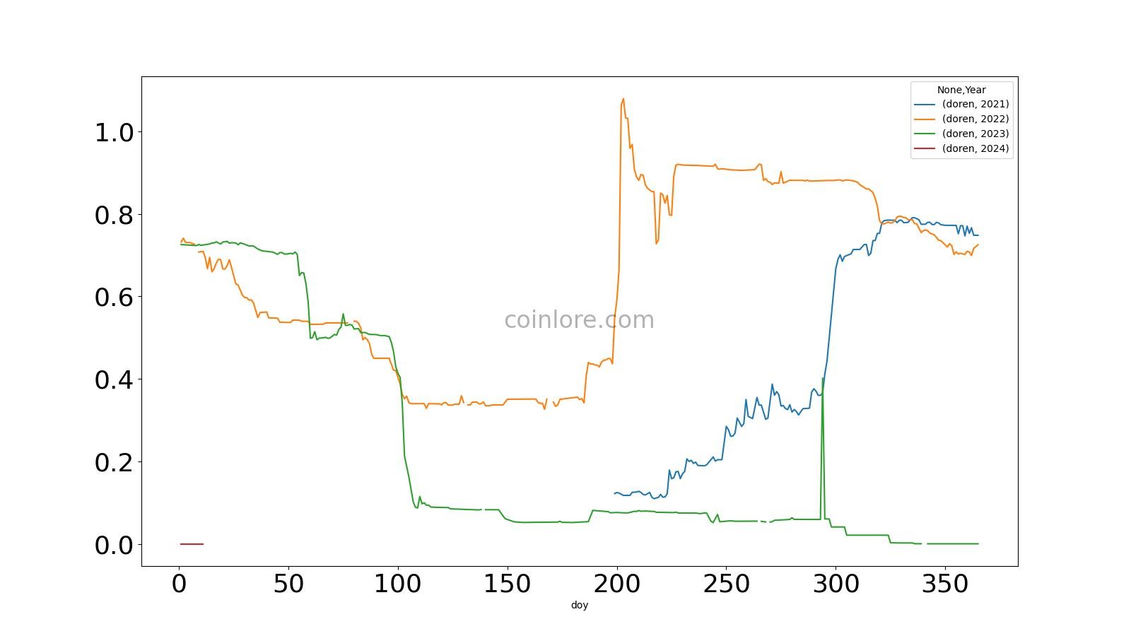 Year Over Year DoRen Price