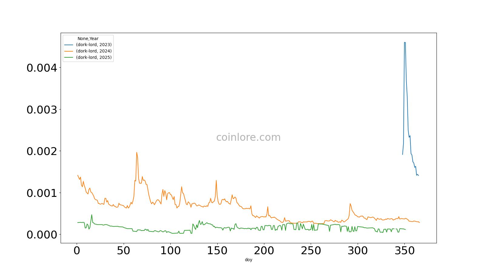 DORK LORD курс год за годом