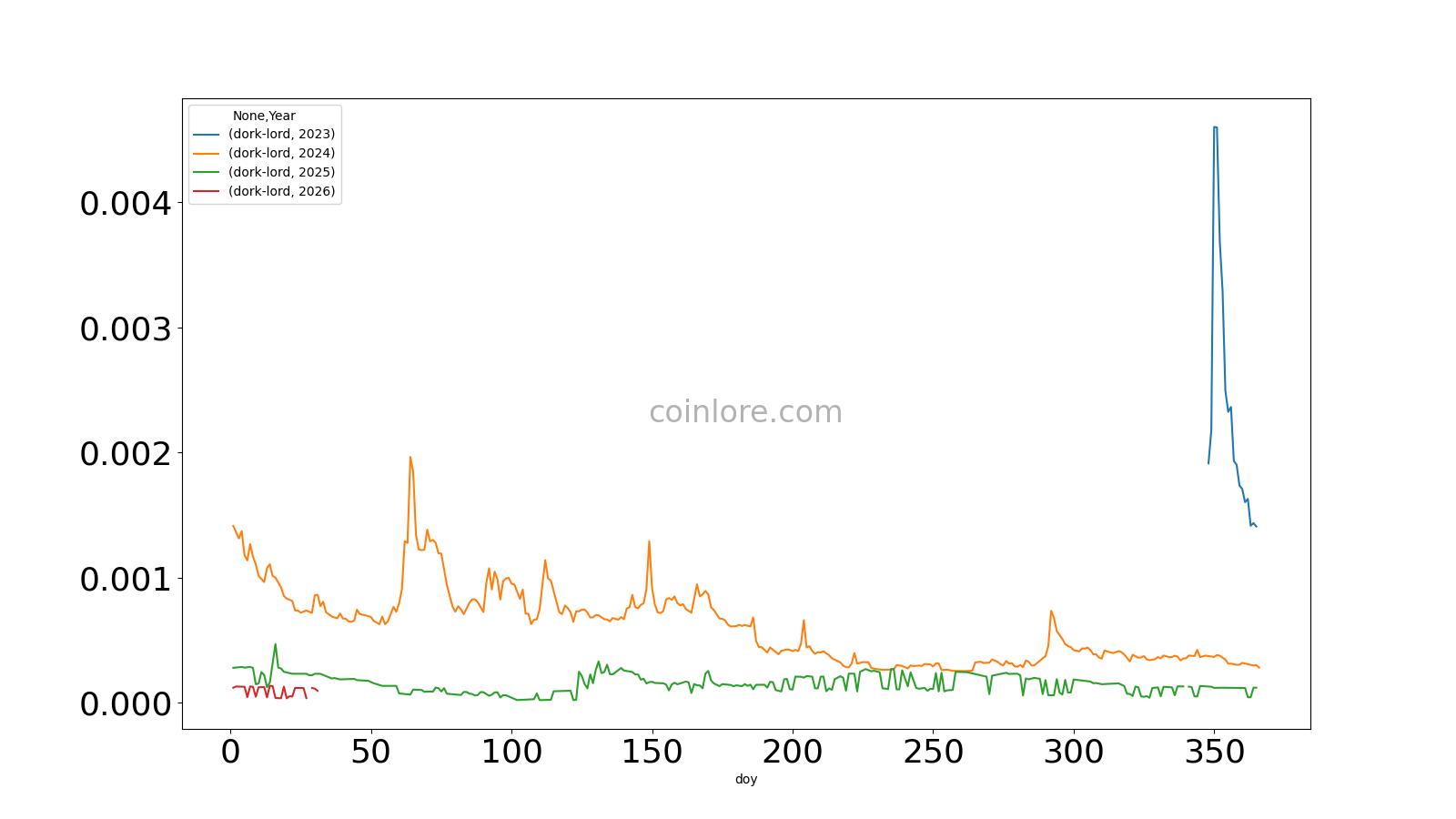 DORK LORD курс год за годом
