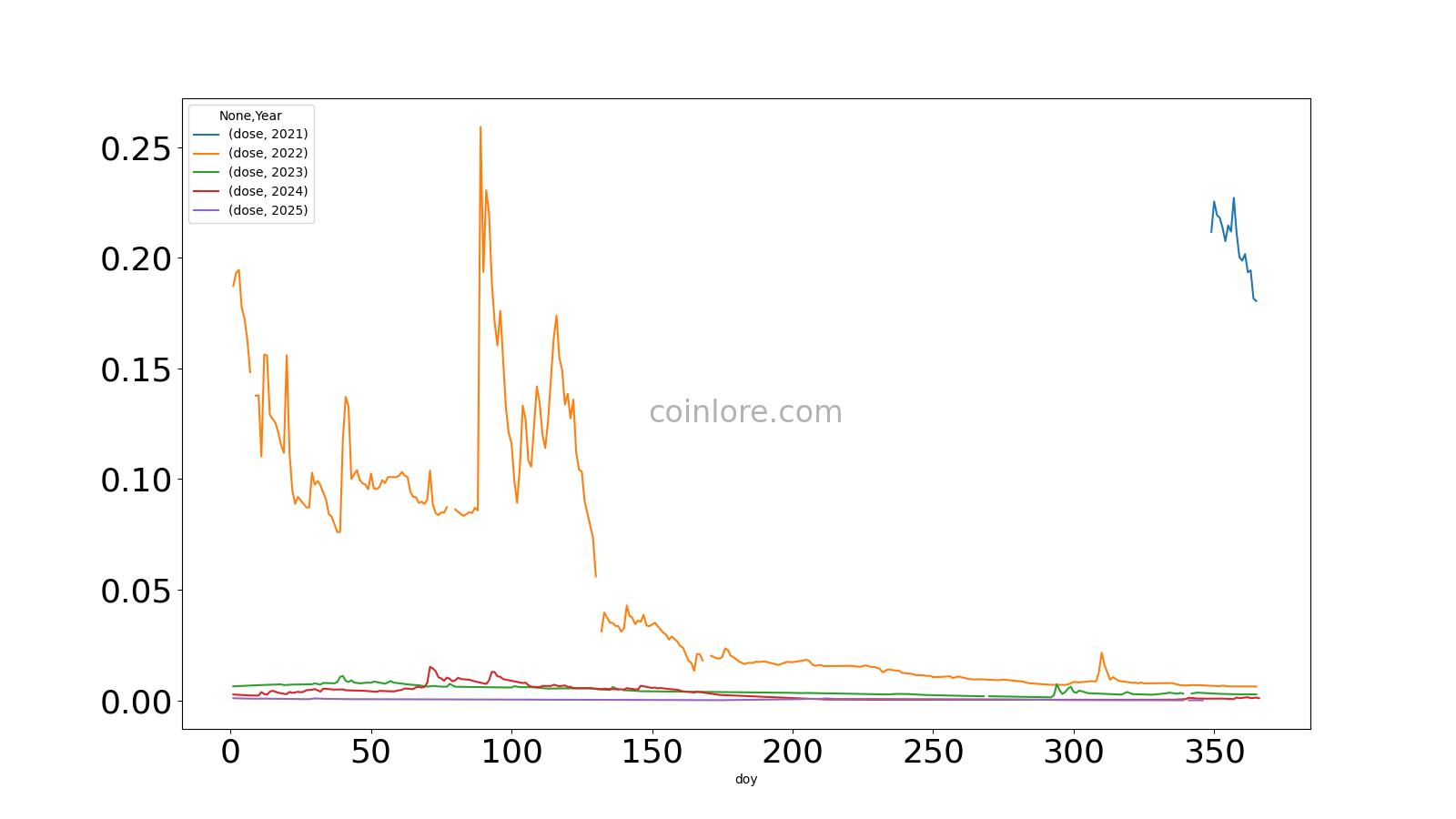 DOSE Year over year price