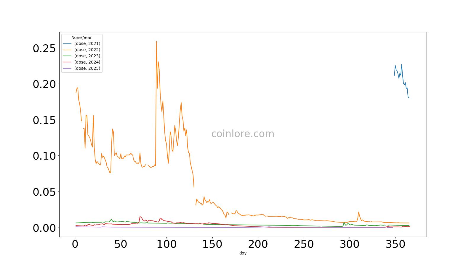 Year Over Year DOSE Price