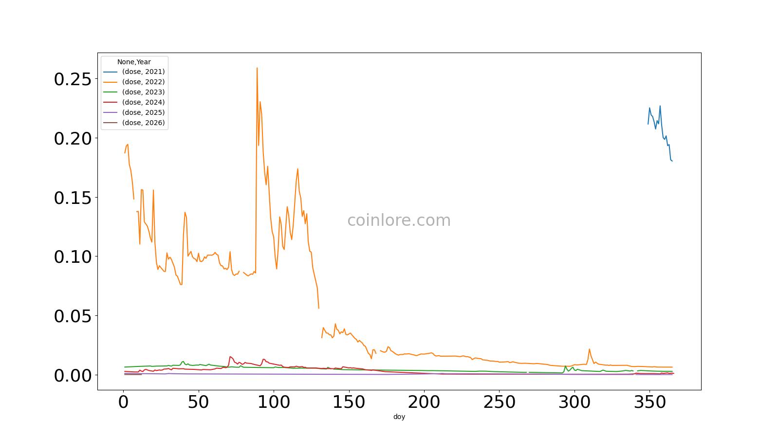 DOSE курс год за годом