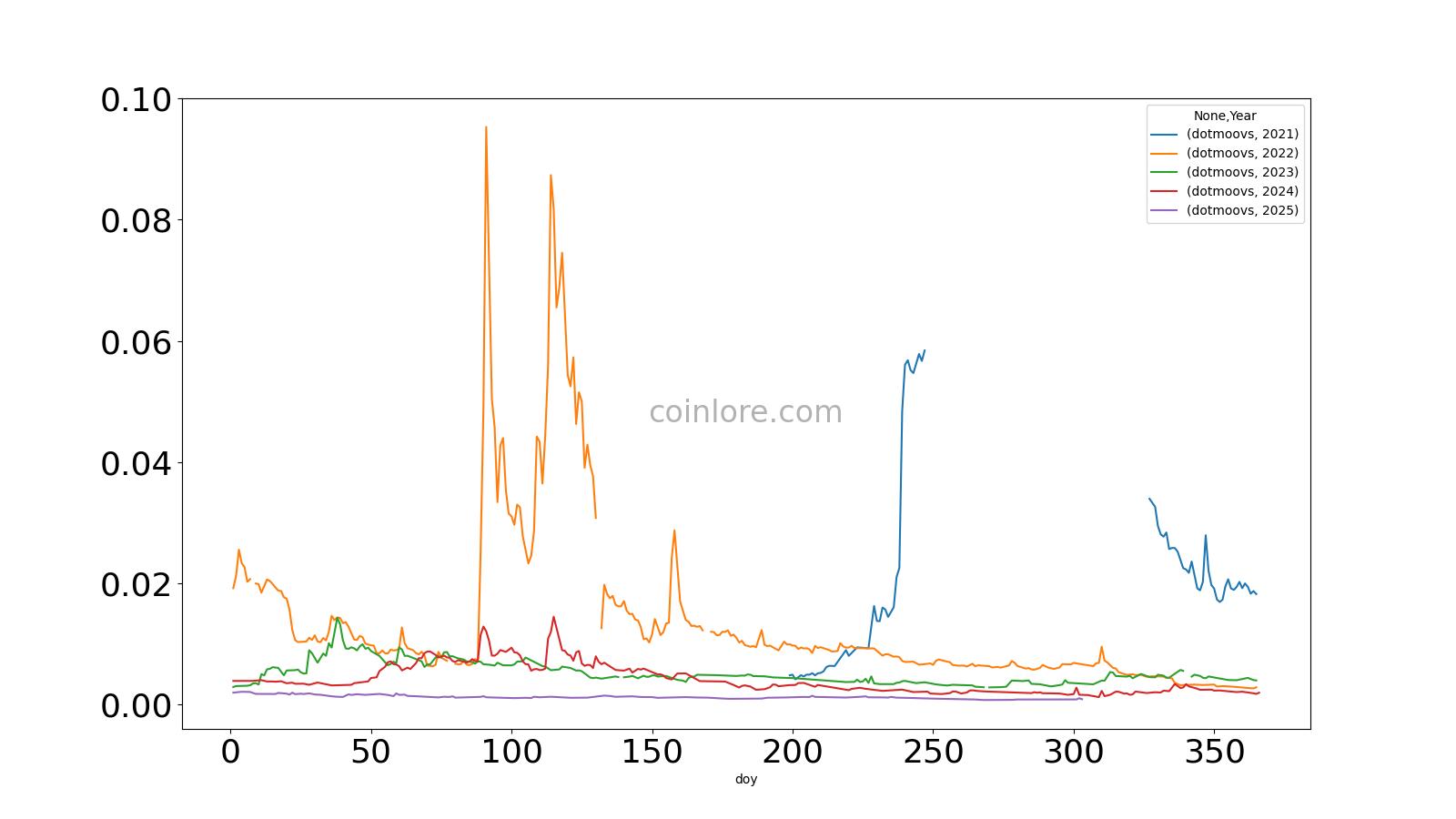dotmoovs Historical year over year chart