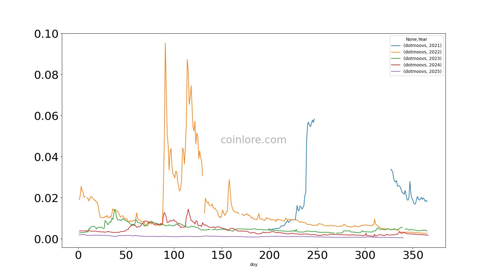 Dotmoovs Historical year over year chart