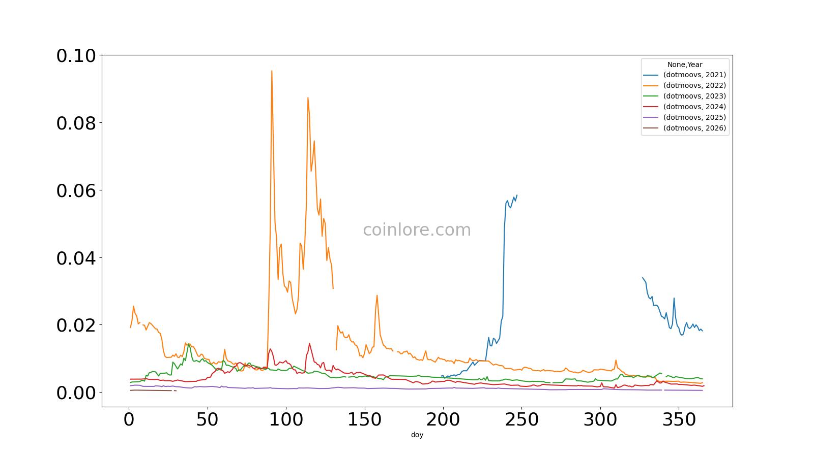 Yıl Bazında Dotmoovs Fiyatı