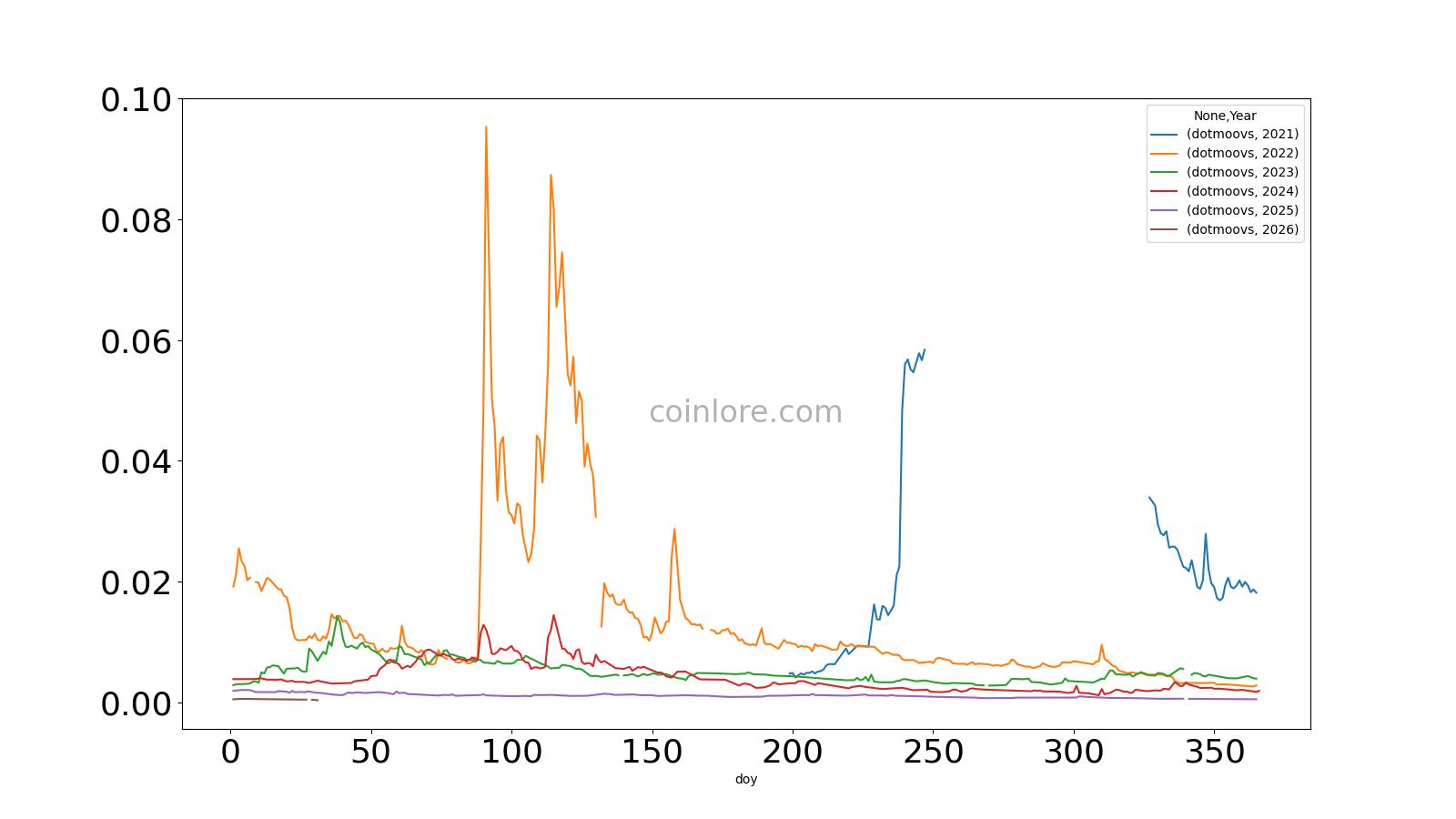 Dotmoovs курс год за годом