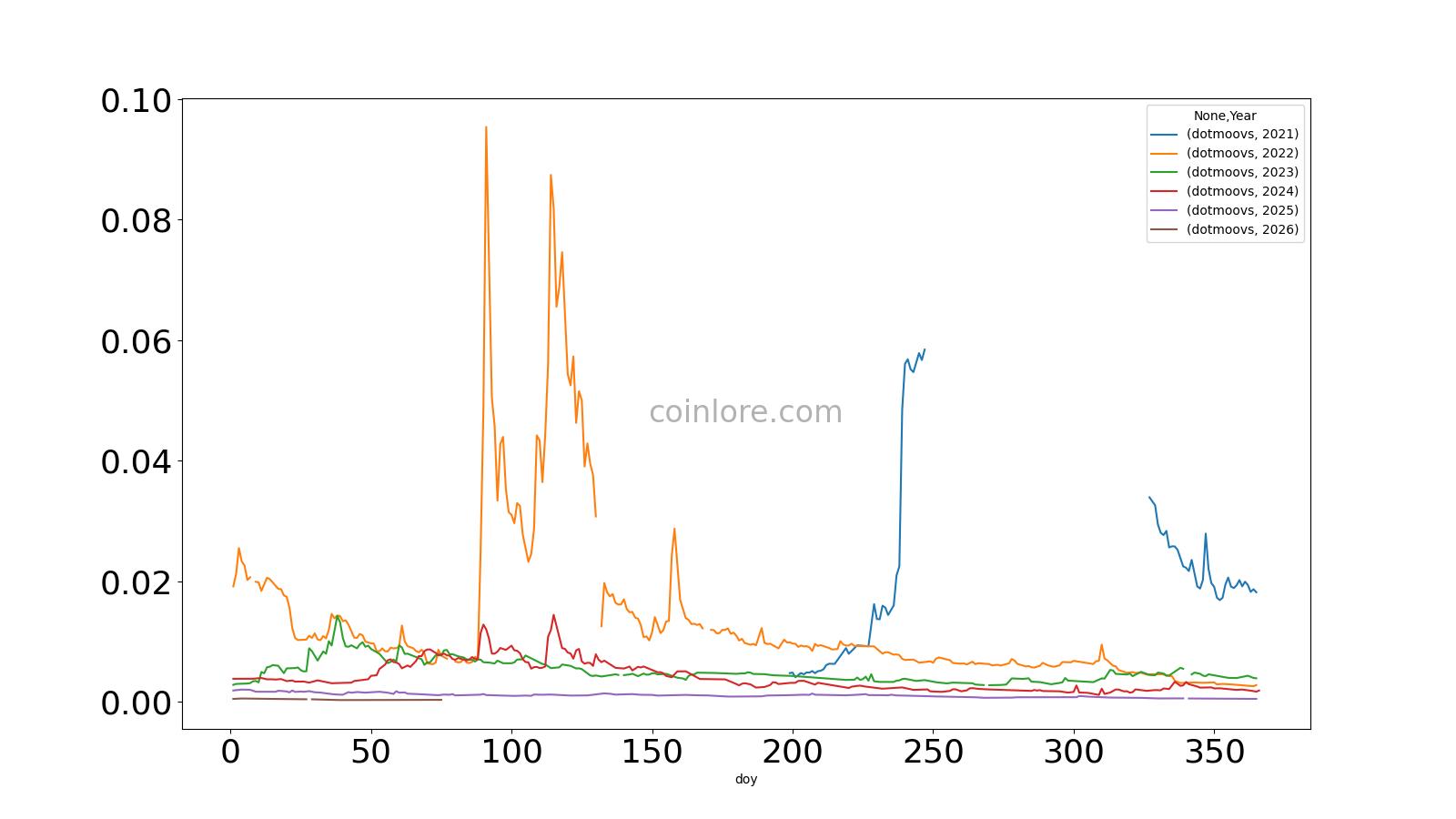 Yıl Bazında Dotmoovs Fiyatı