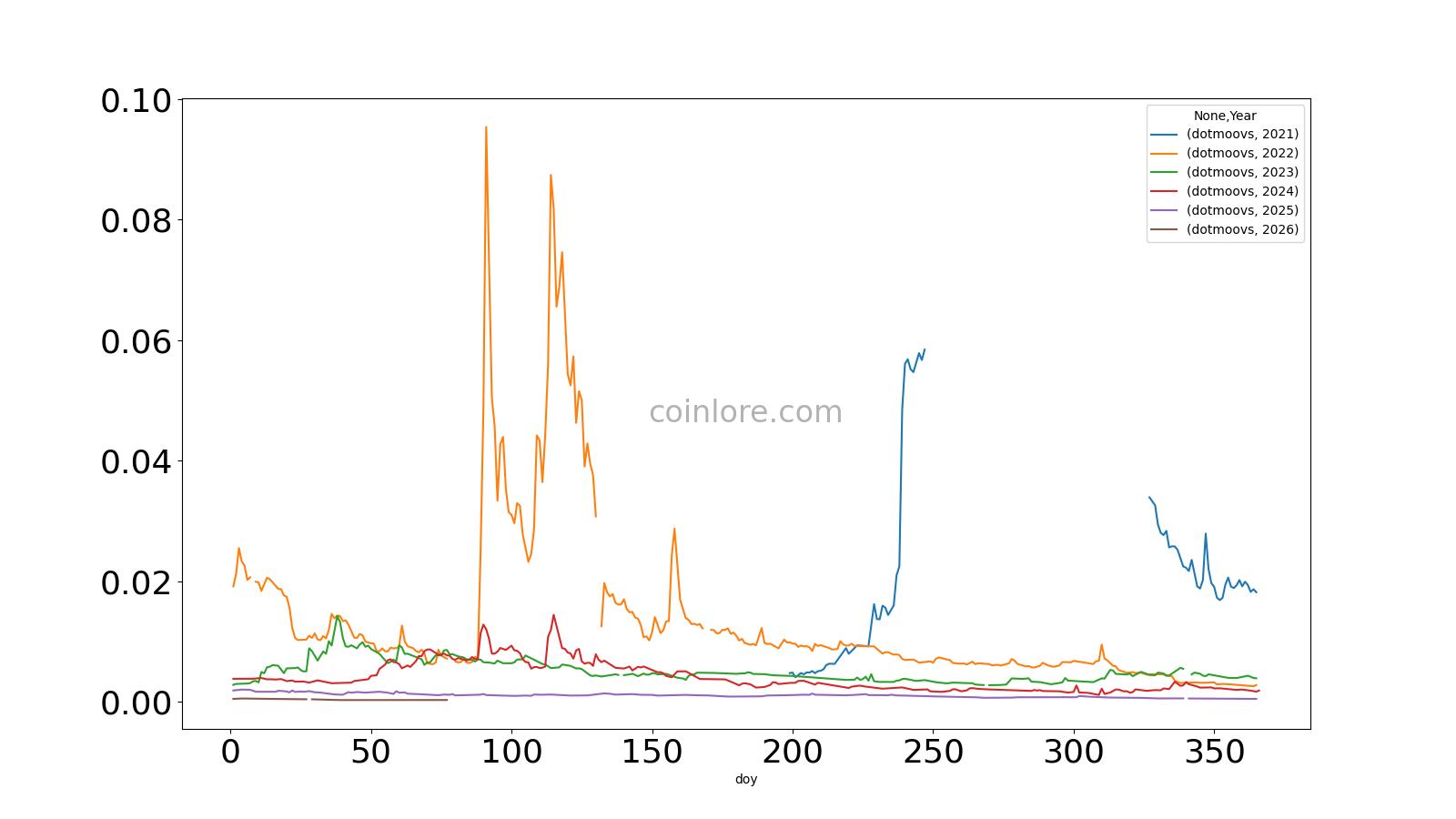 Dotmoovs курс год за годом