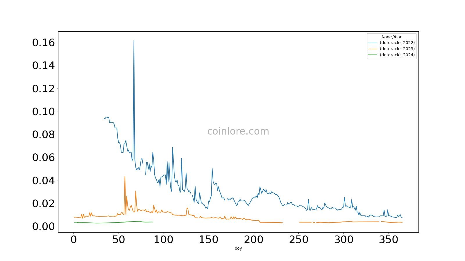 Year Over Year DotOracle Price