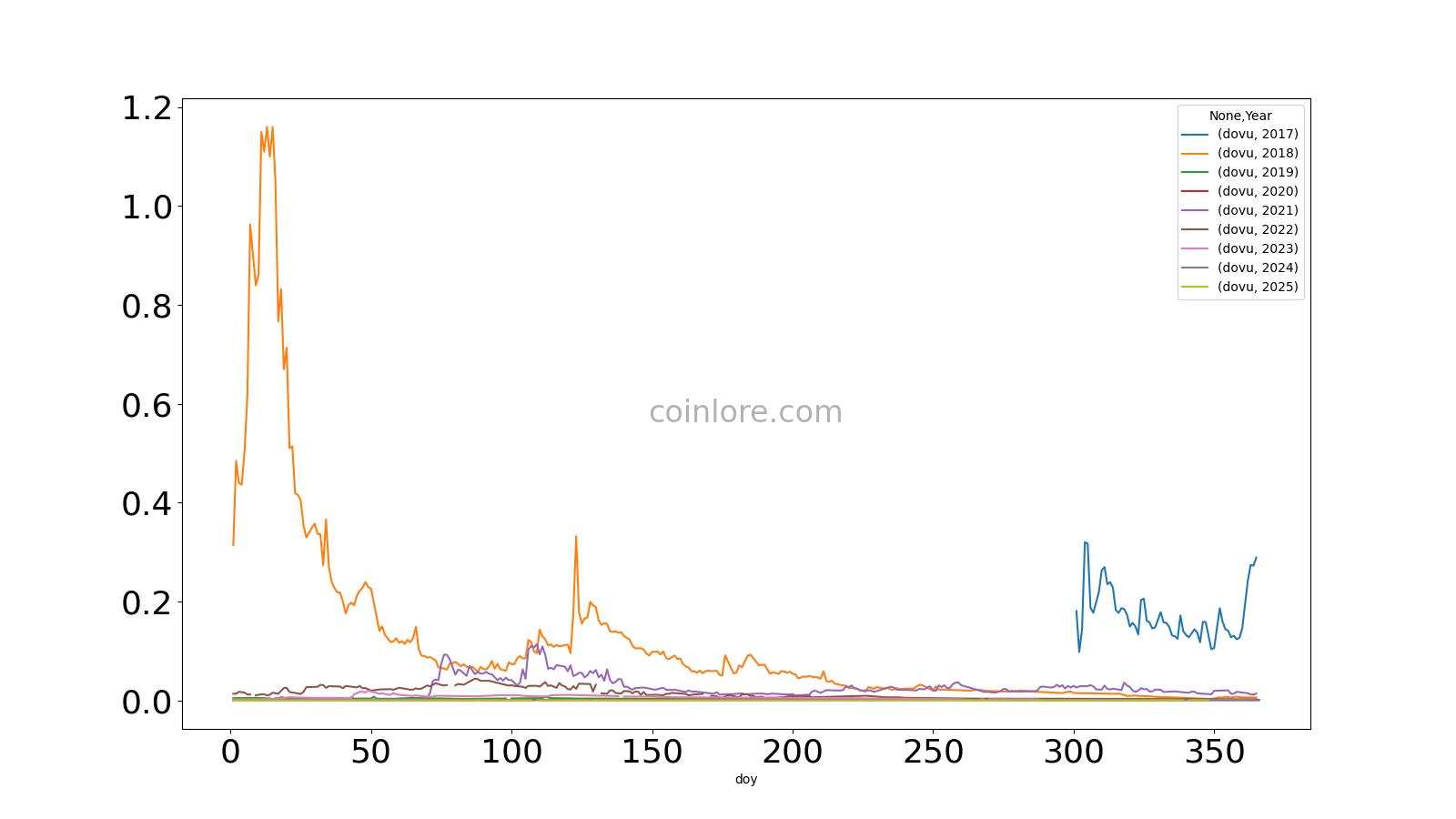 Dovu Year over year price