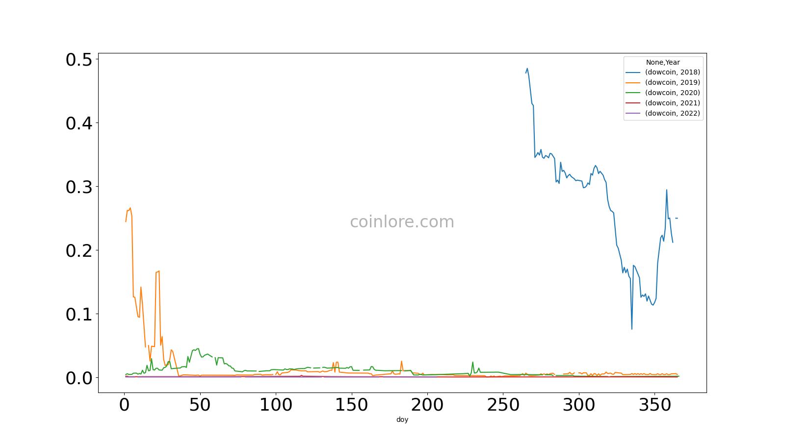 Year Over Year Dowcoin Price