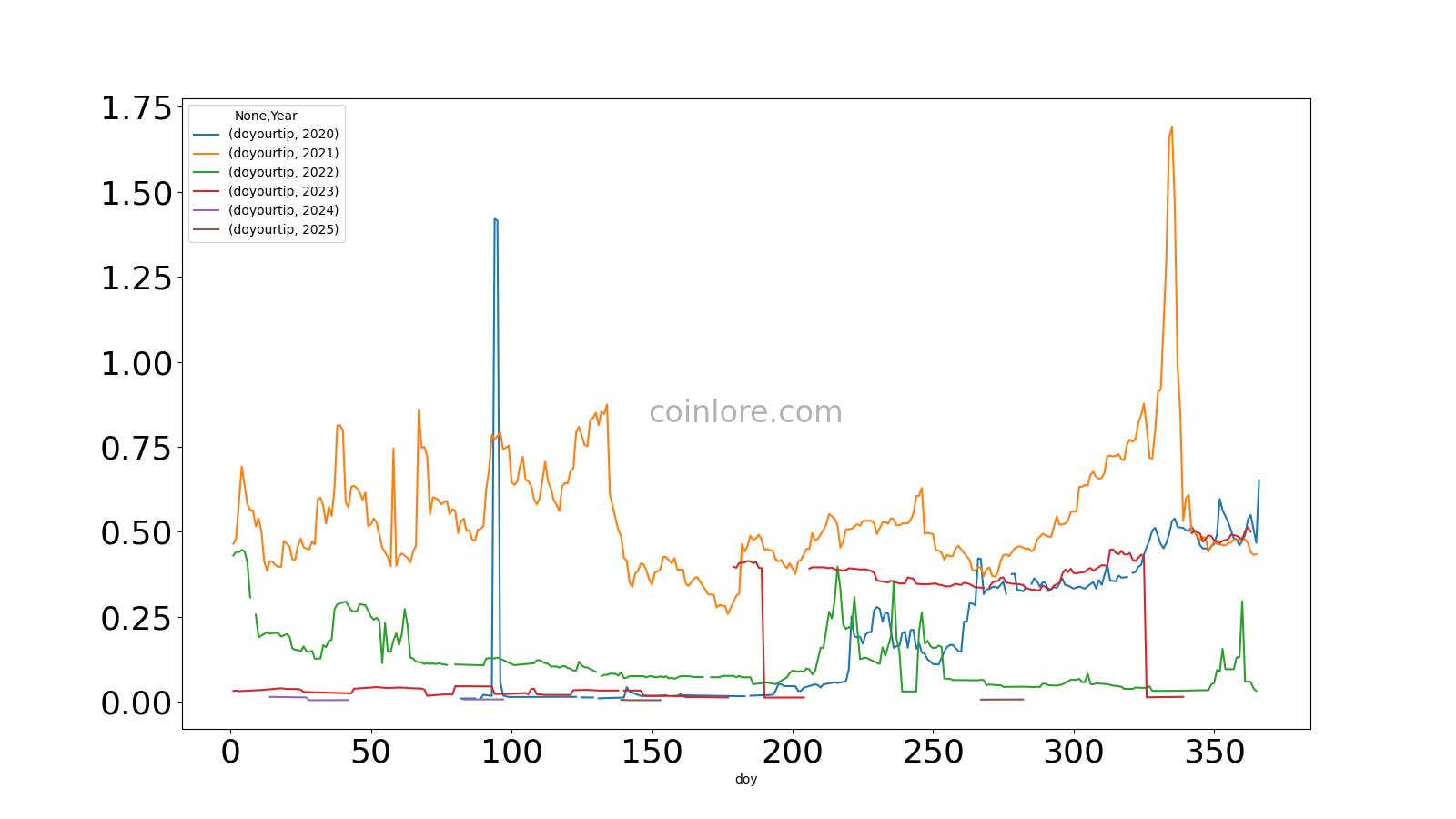 Year Over Year DoYourTip Price