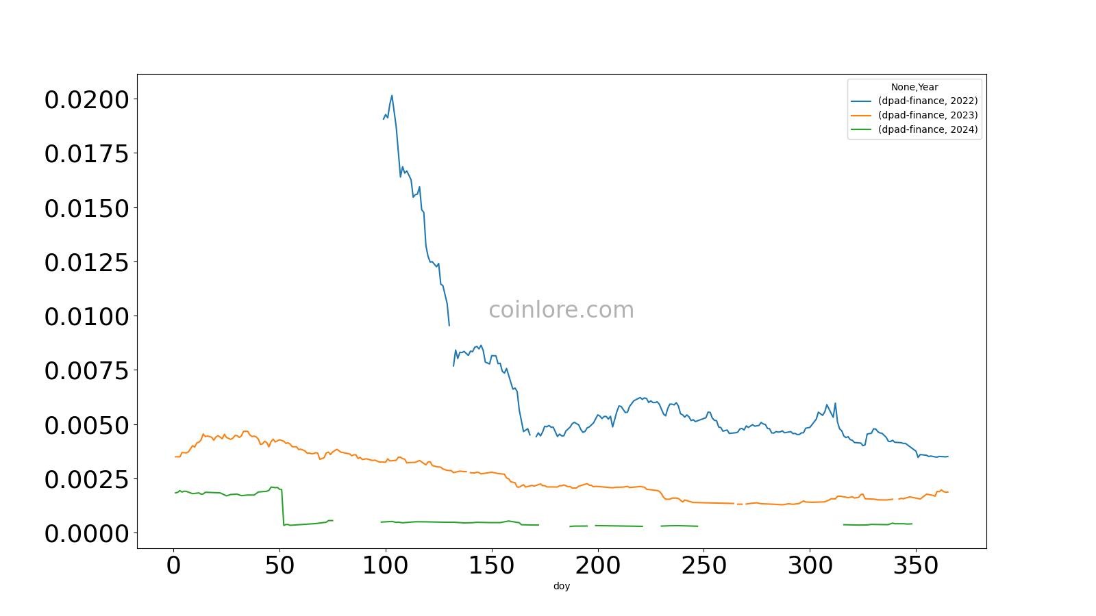 Year Over Year Dpad Finance Price