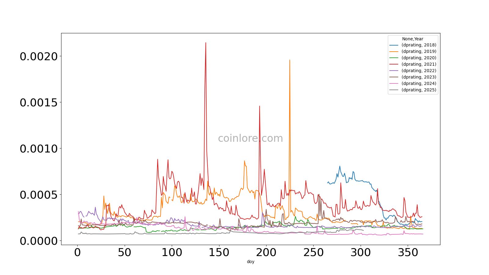 Year Over Year DPRating Price