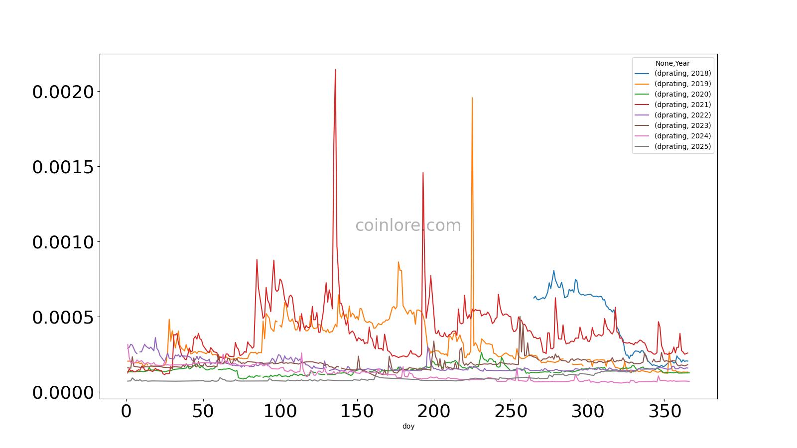 DPRating Historical year over year chart