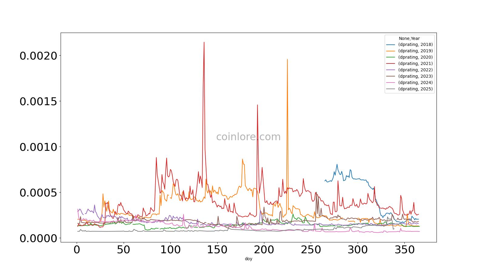 DPRating курс год за годом