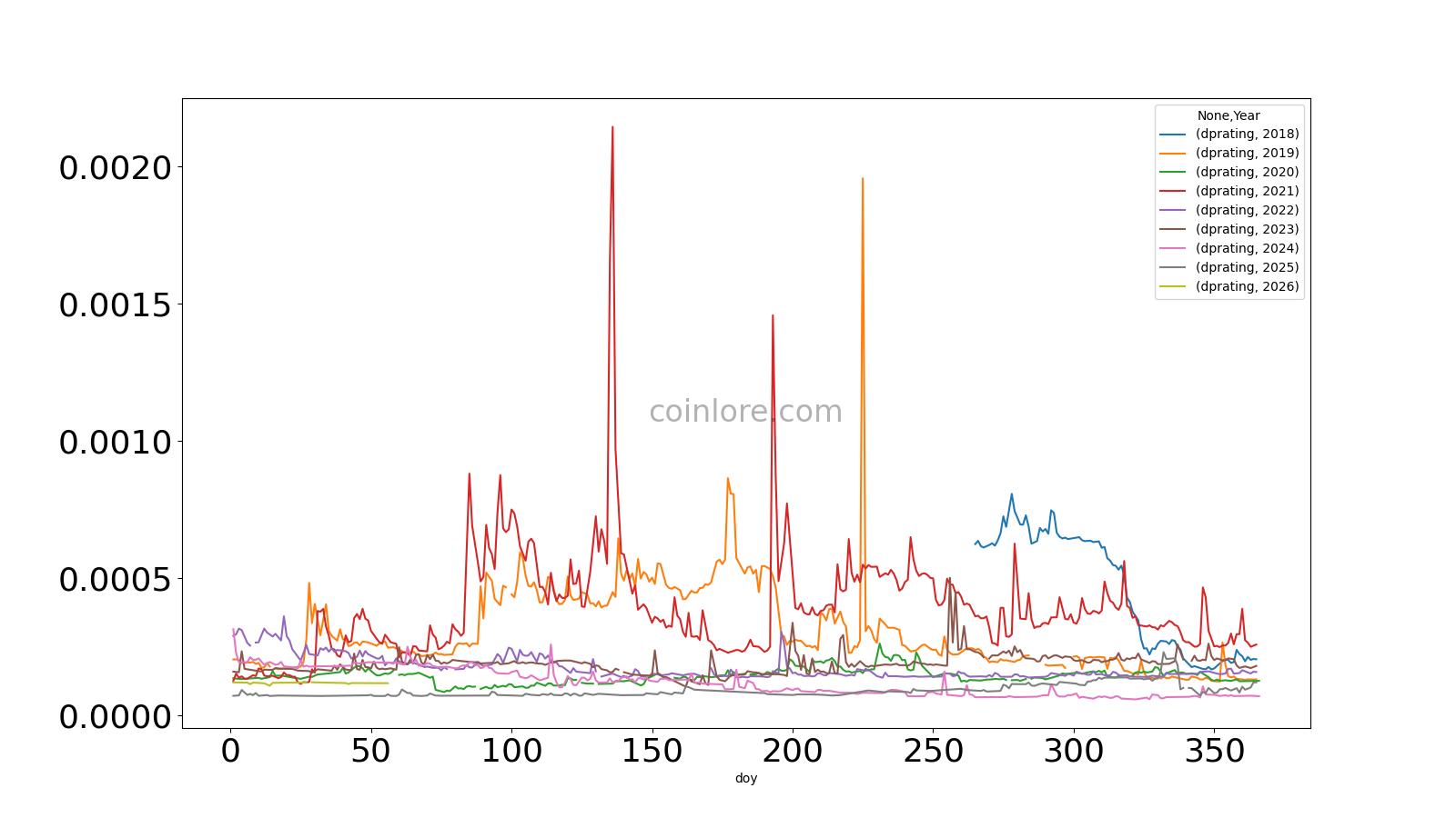DPRating курс год за годом