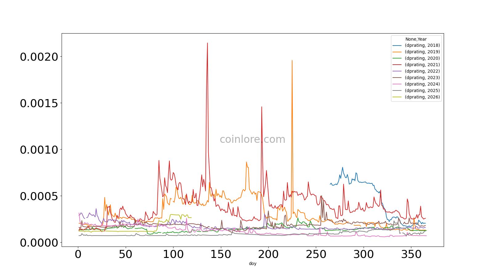 DPRating курс год за годом
