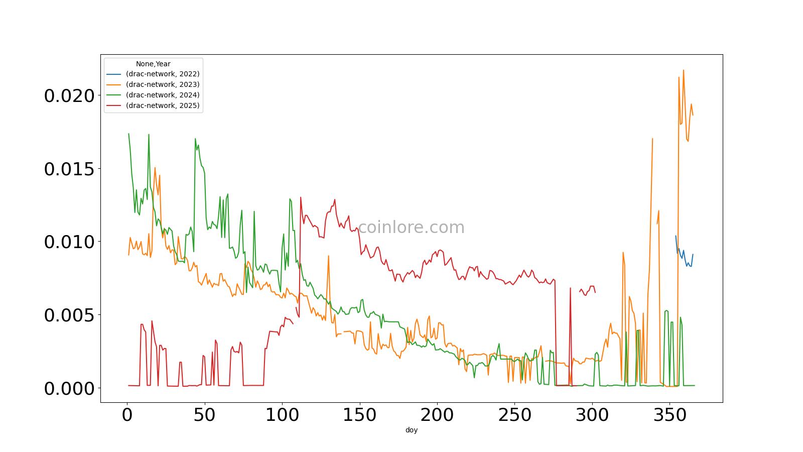 DRAC Network Historical year over year chart