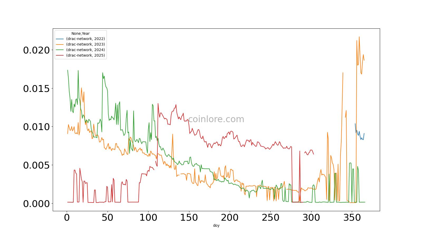 DRAC Network Historical year over year chart