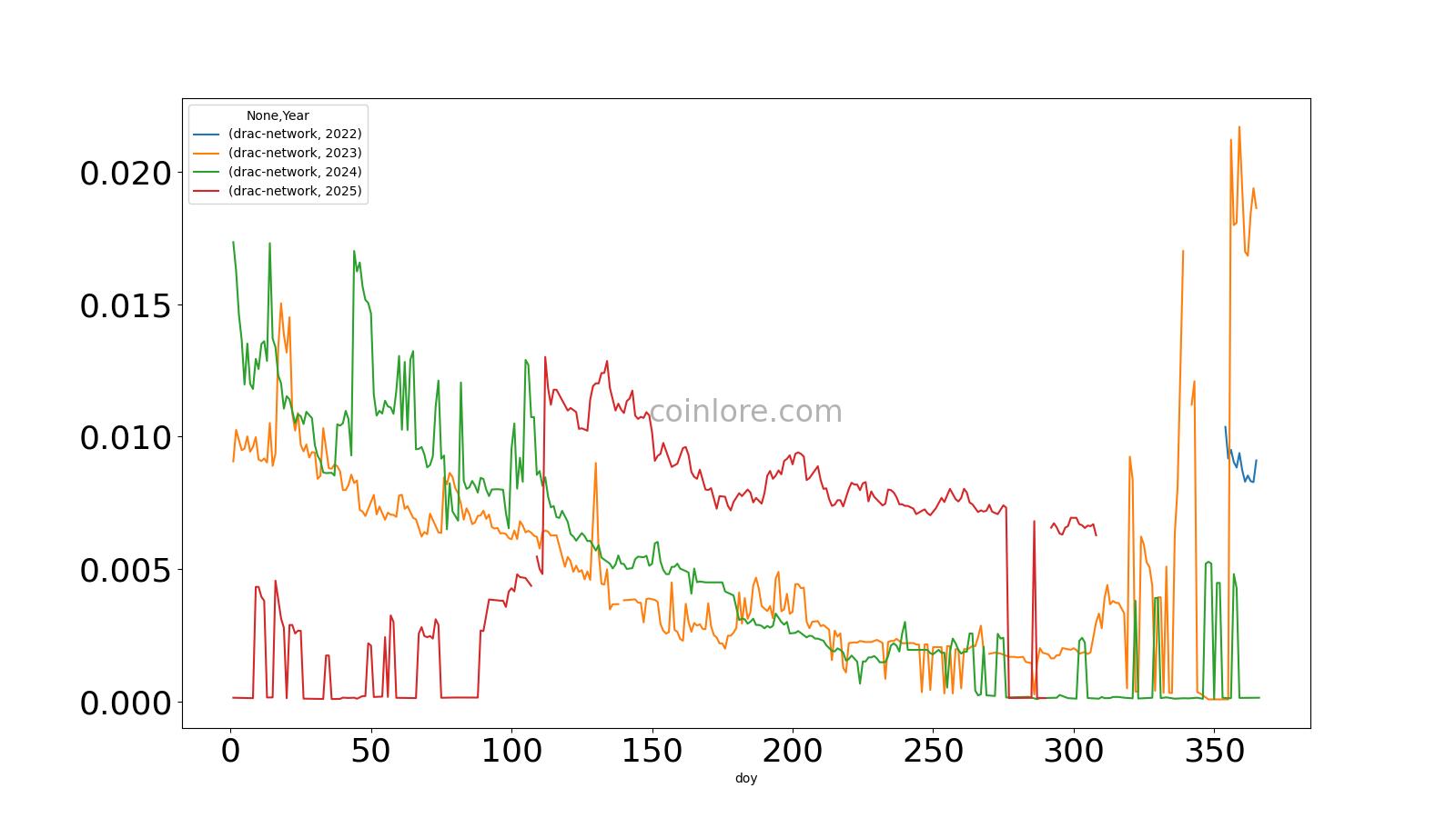 Year Over Year DRAC Network Price