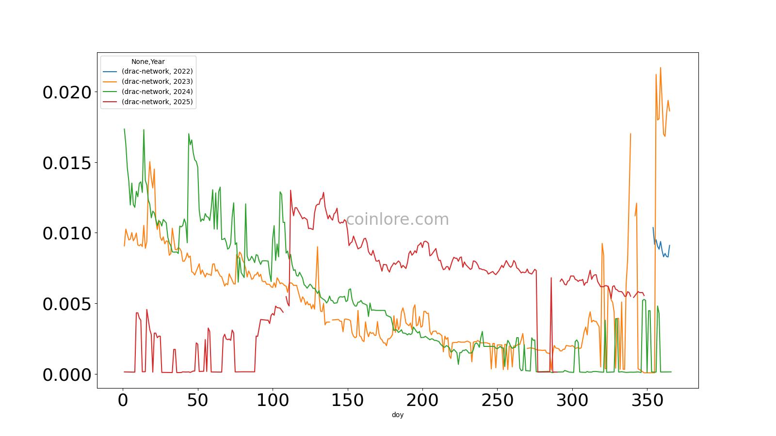 DRAC Network Historical year over year chart