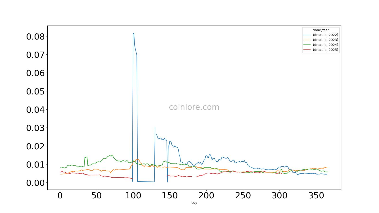 Year Over Year Dracula Price