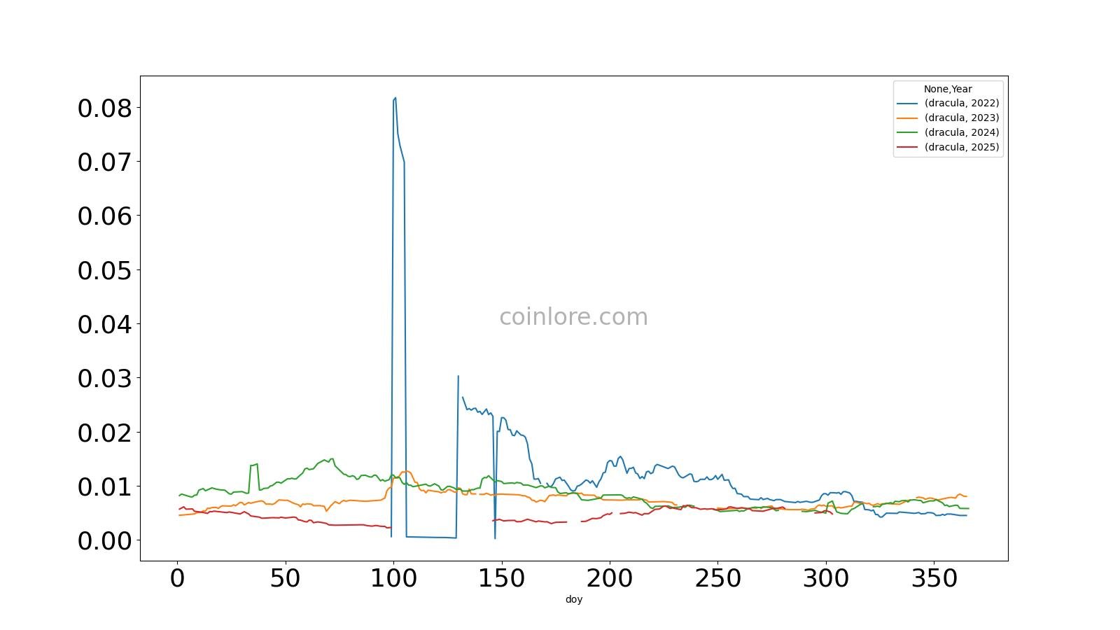 Year Over Year Dracula Price