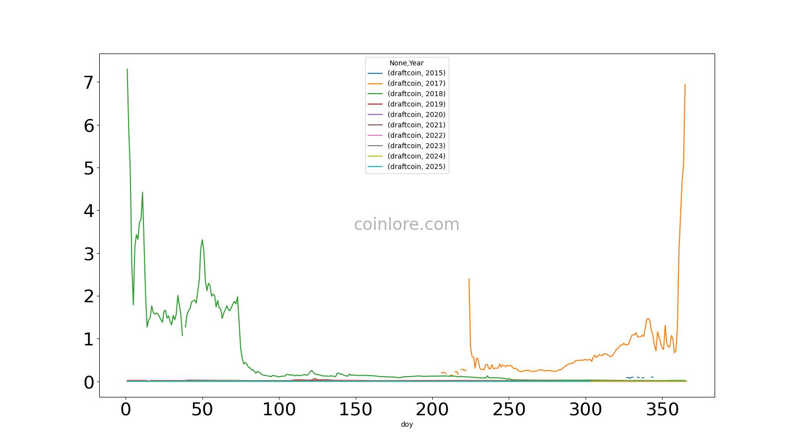 Year Over Year DraftCoin Price