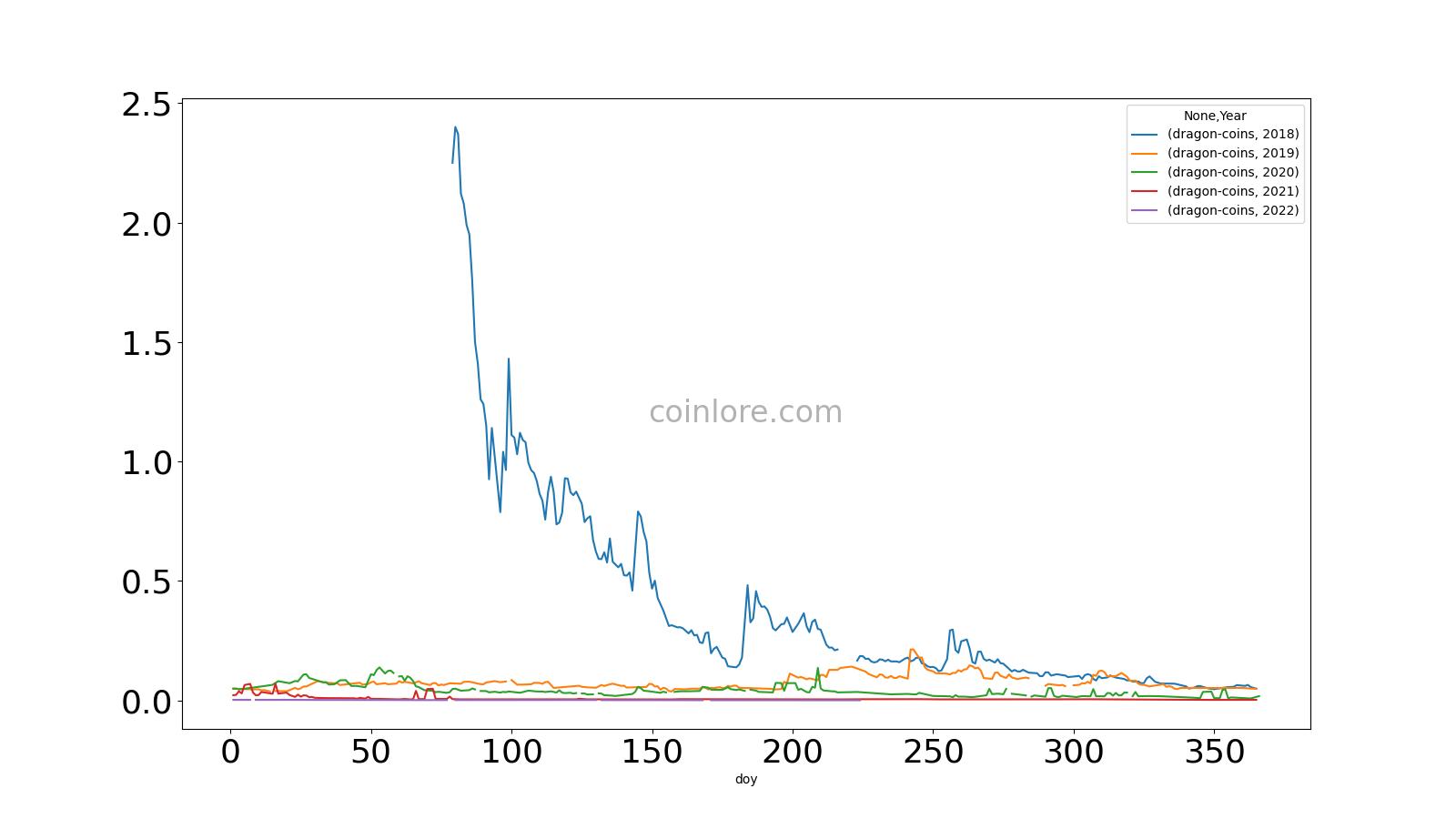 Year Over Year Dragon Coins Price