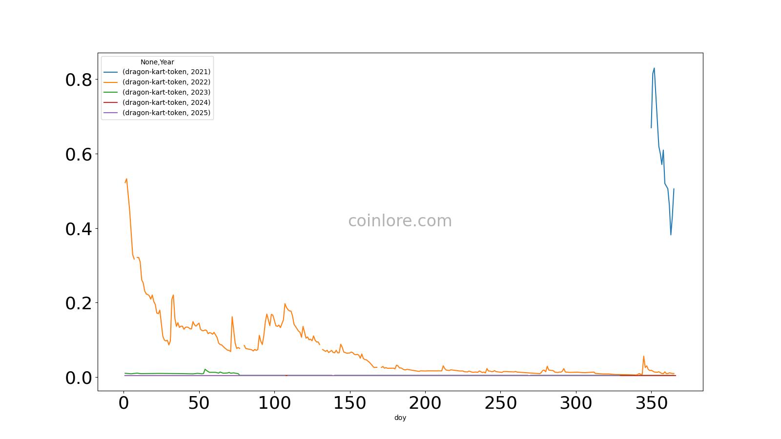 Year Over Year Dragon Kart Token Price