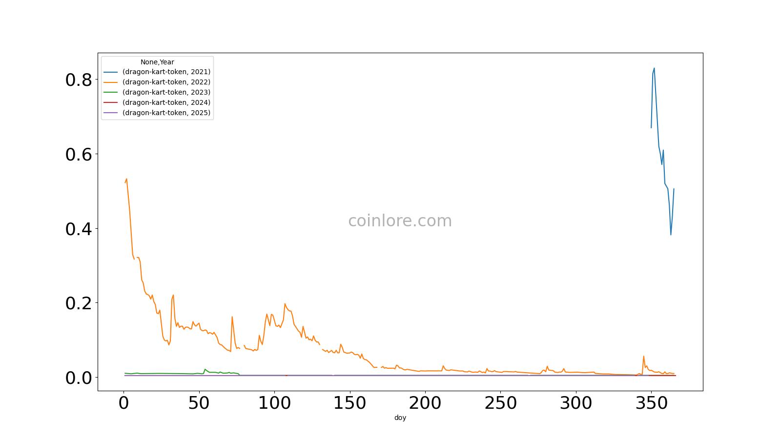 Dragon Kart Token Historical year over year chart