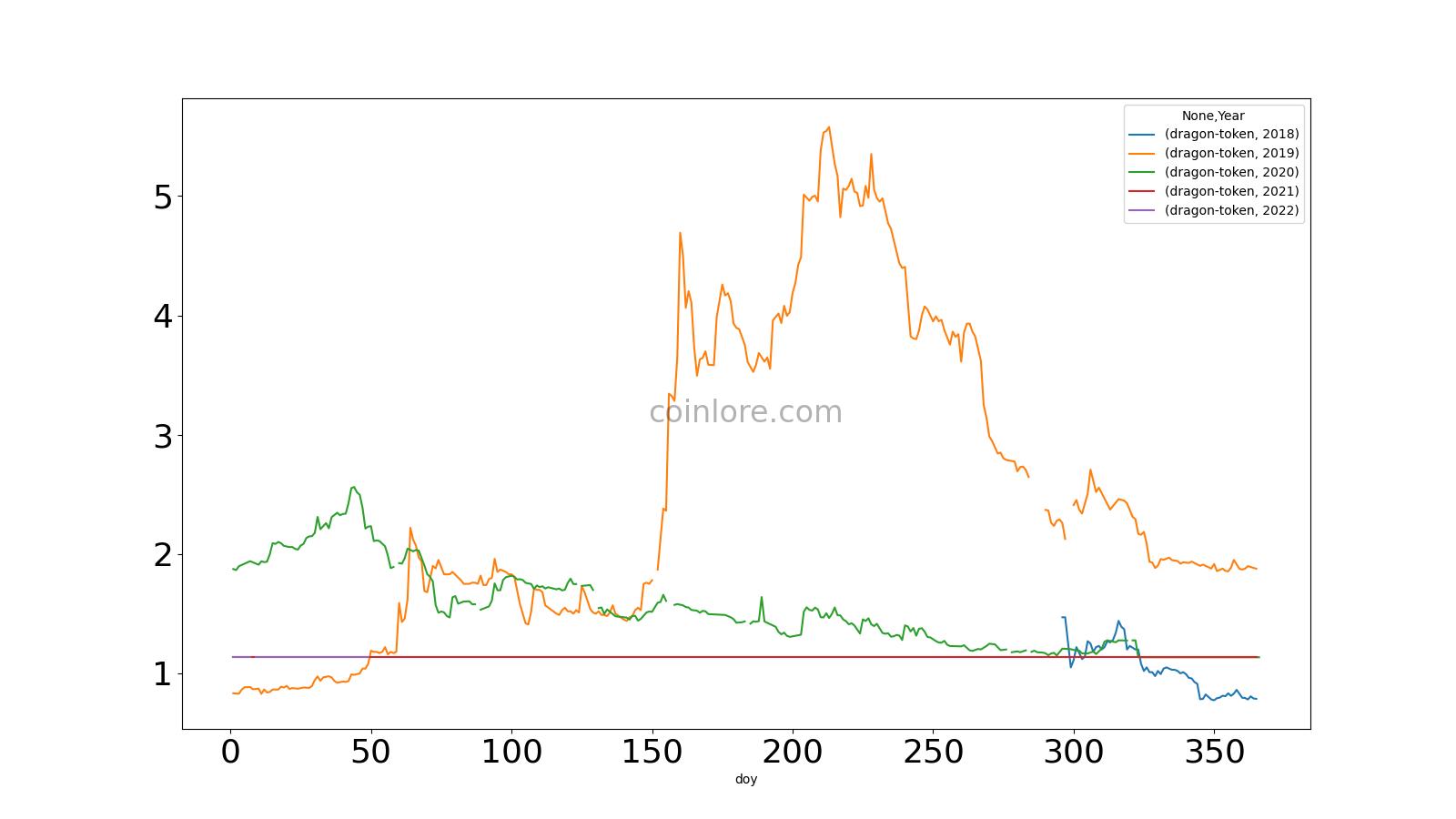 Year Over Year Dragon Token Price