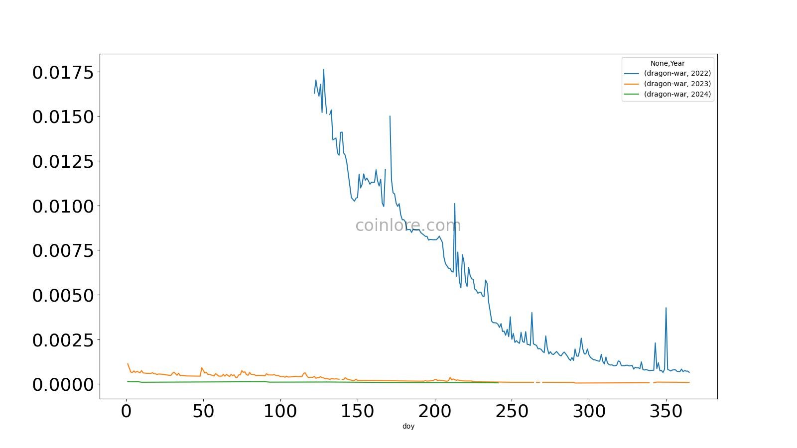 Year Over Year Dragon War Price