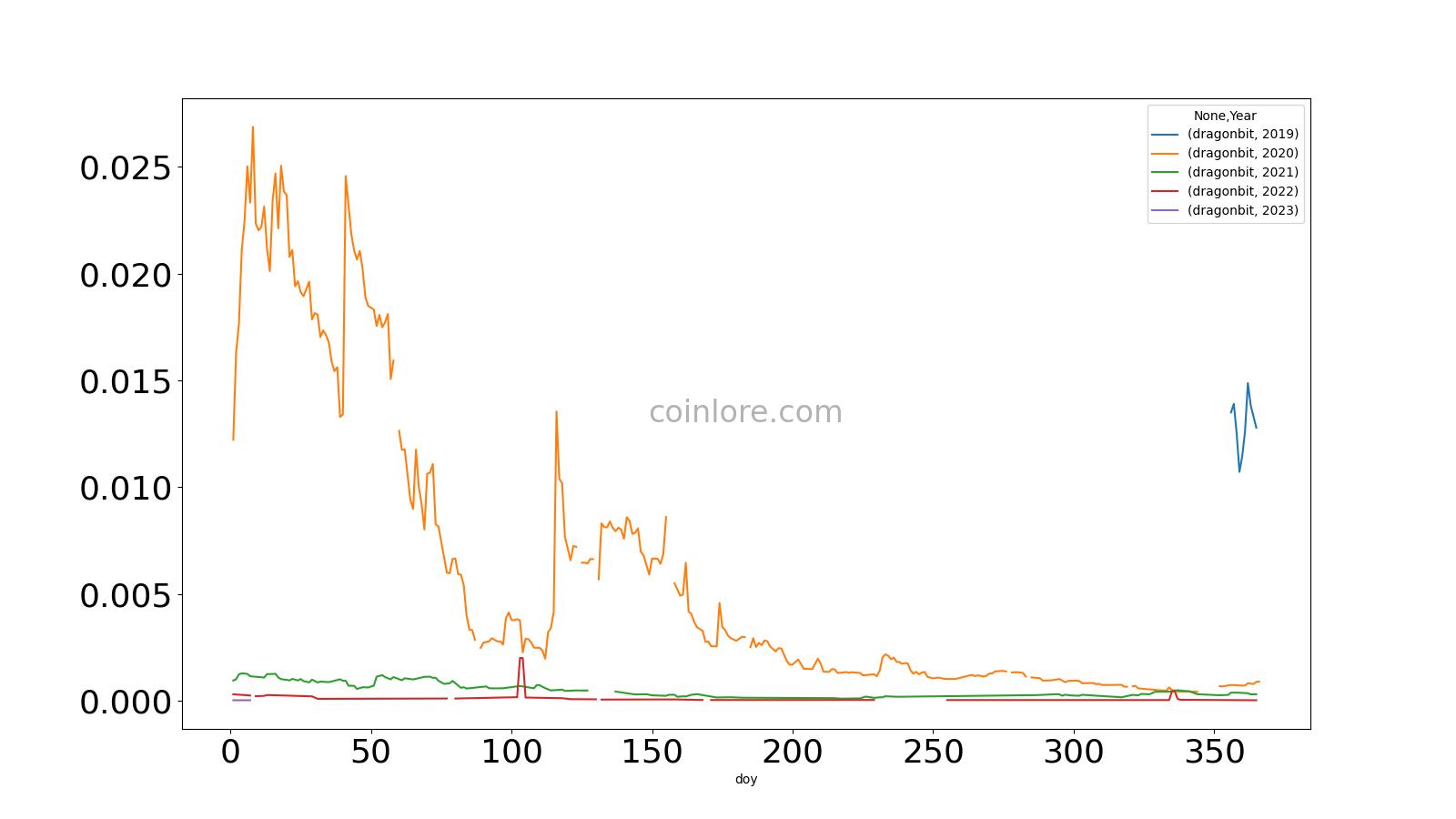 Year Over Year Dragonbit Price