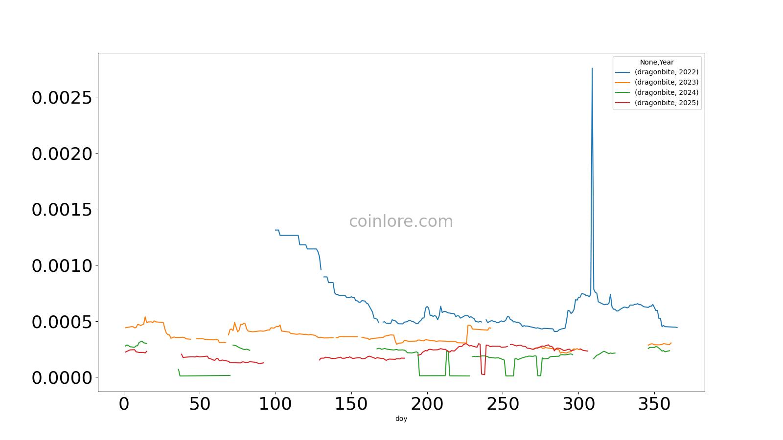 DragonBite Historical year over year chart