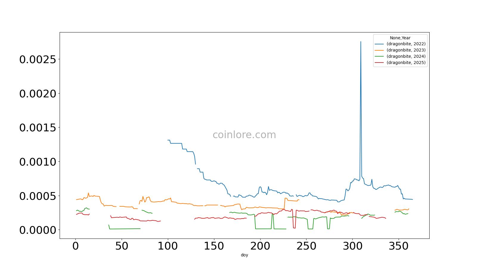DragonBite Historical year over year chart