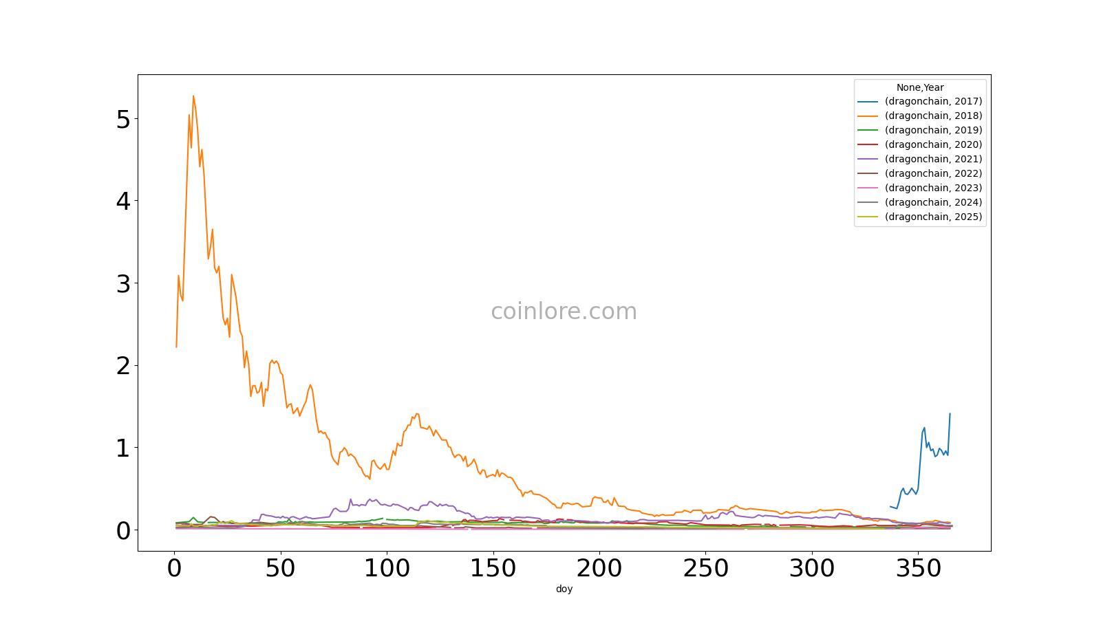 Dragonchain Historical year over year chart