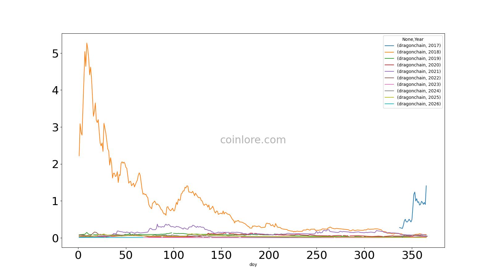 Dragonchain курс год за годом