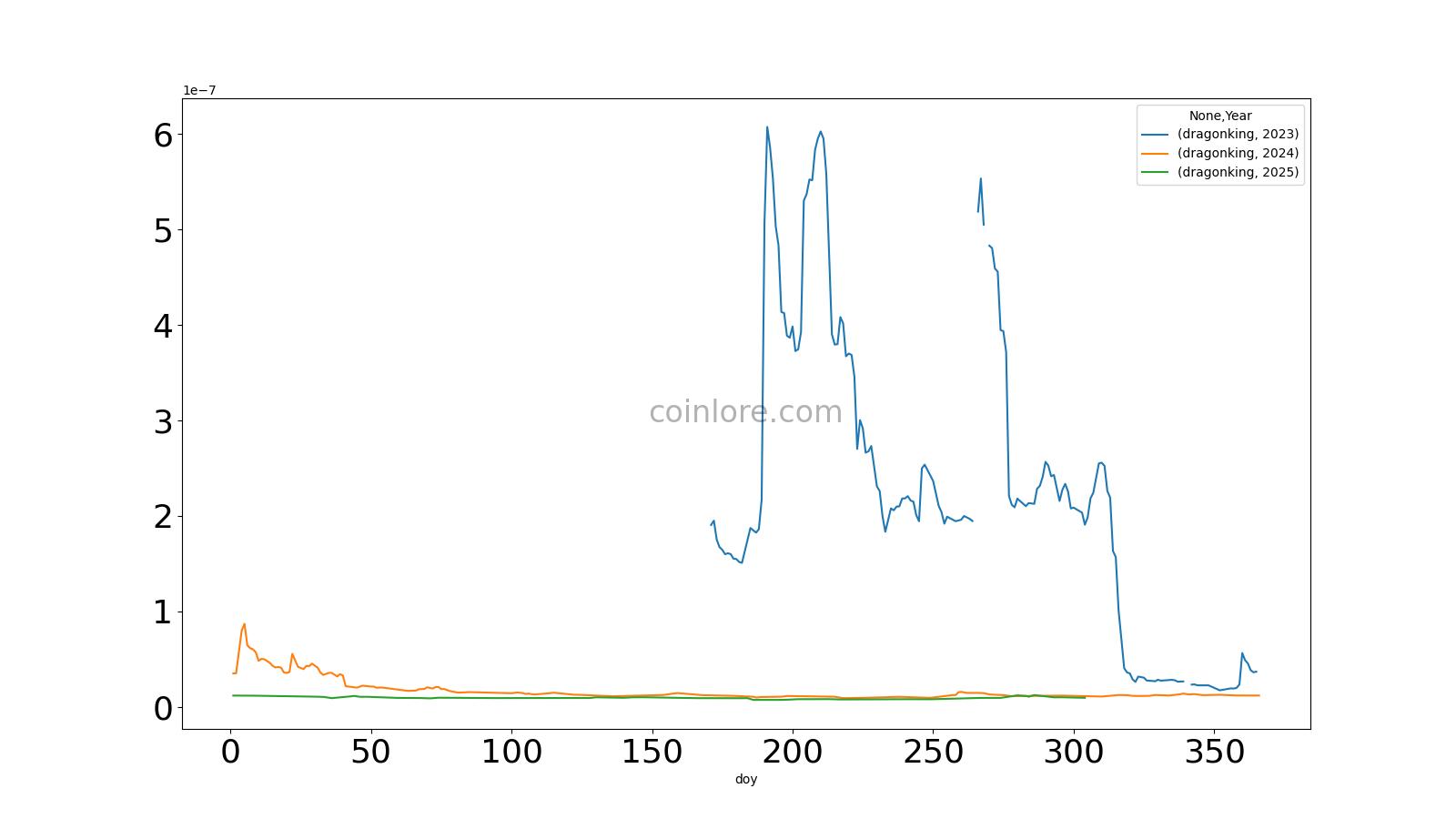 Year Over Year DragonKing Price