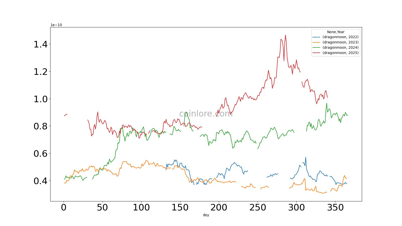DragonMoon Historical year over year chart