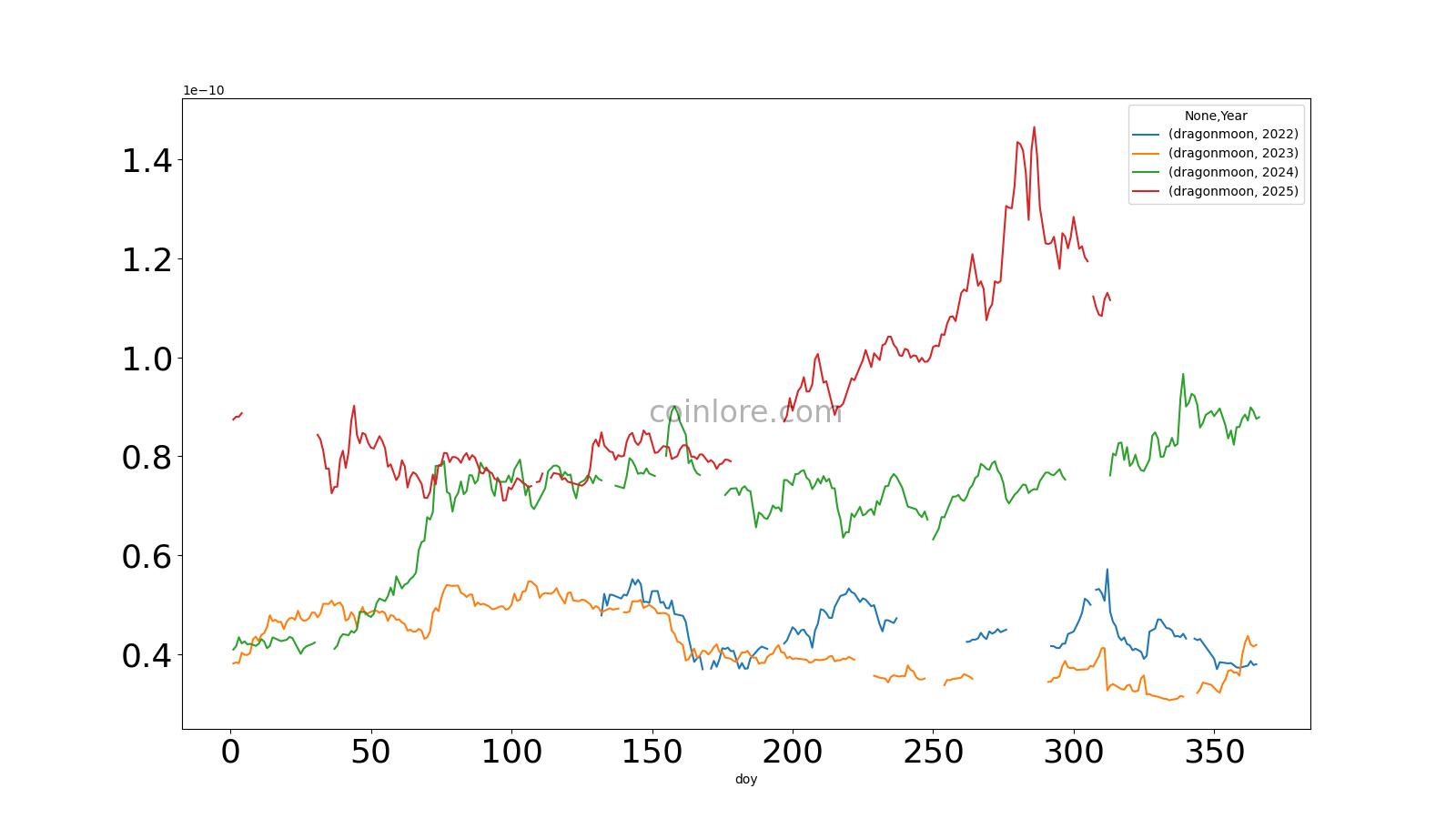DragonMoon Historical year over year chart
