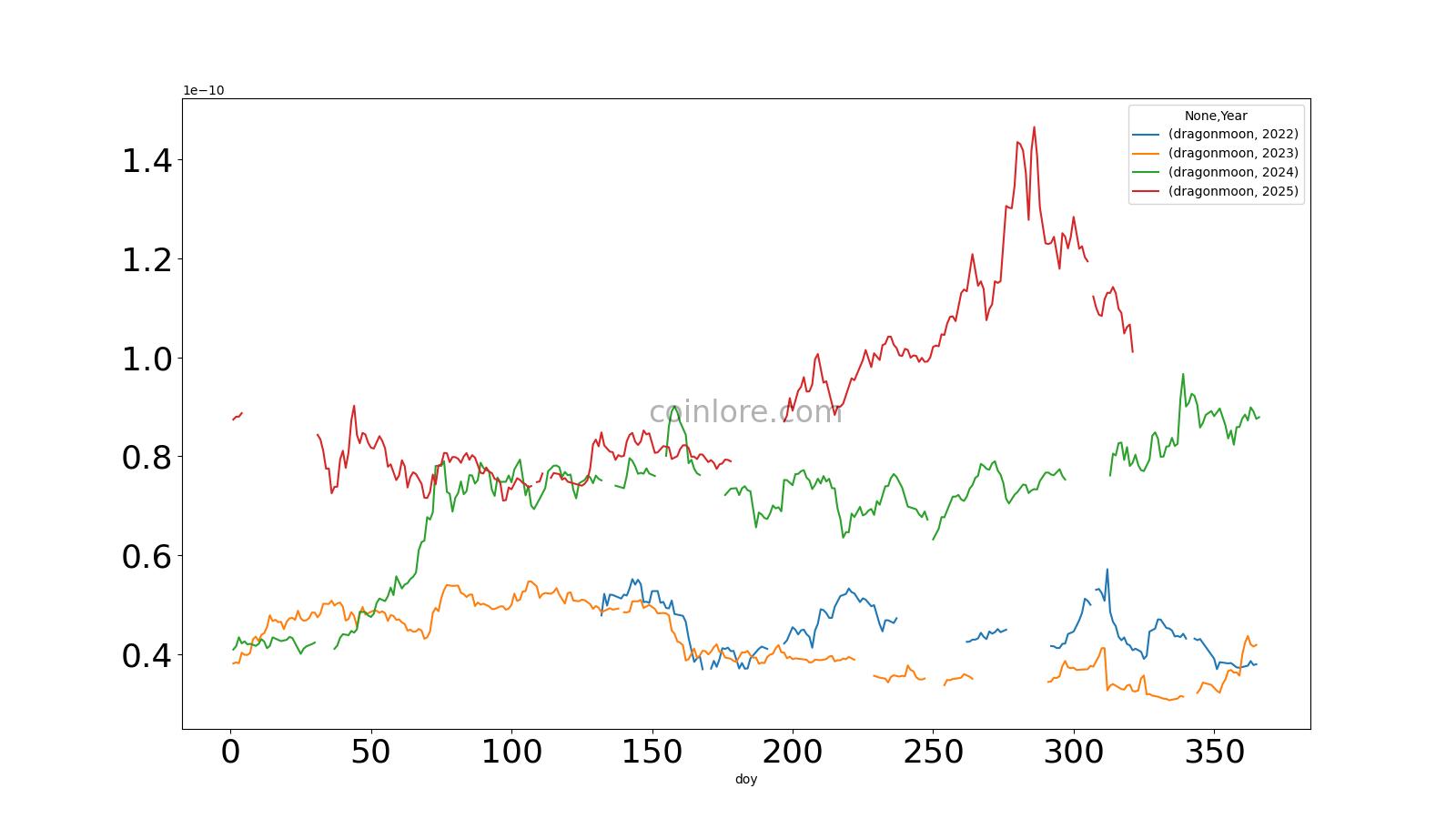 Year Over Year DragonMoon Price