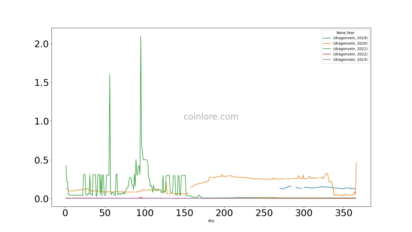 Year Over Year DragonVein Price