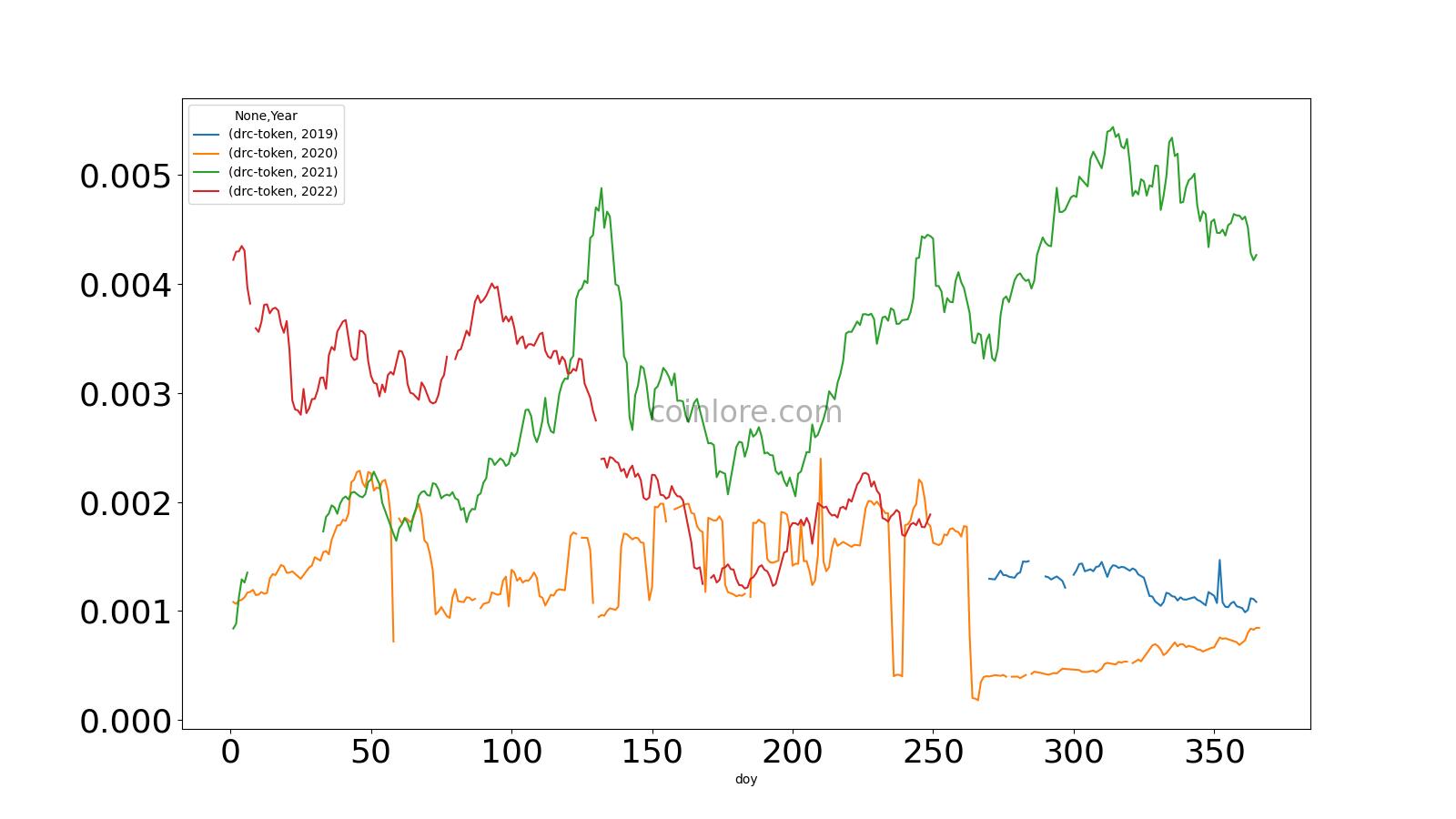 Year Over Year DRC Token Price