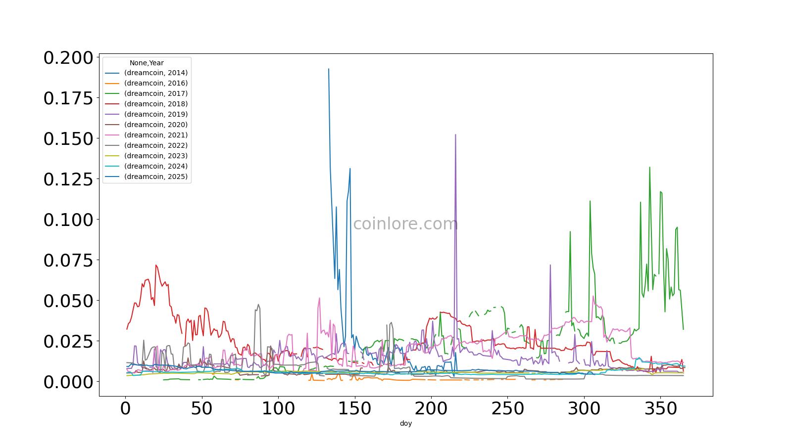 Year Over Year Dreamcoin Price