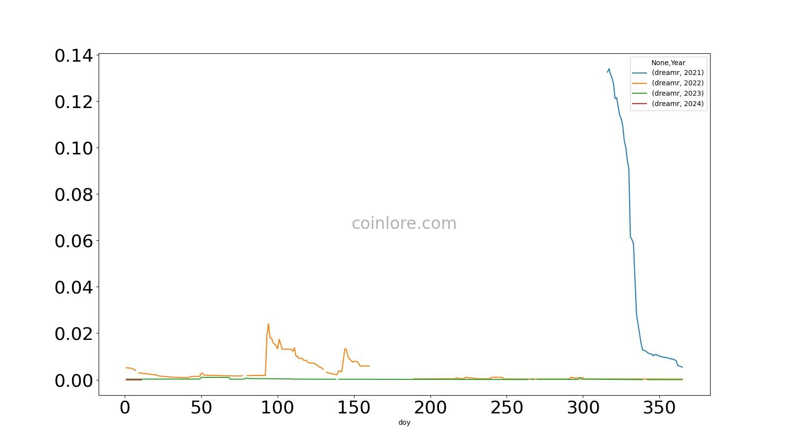 Year Over Year Dreamr Price
