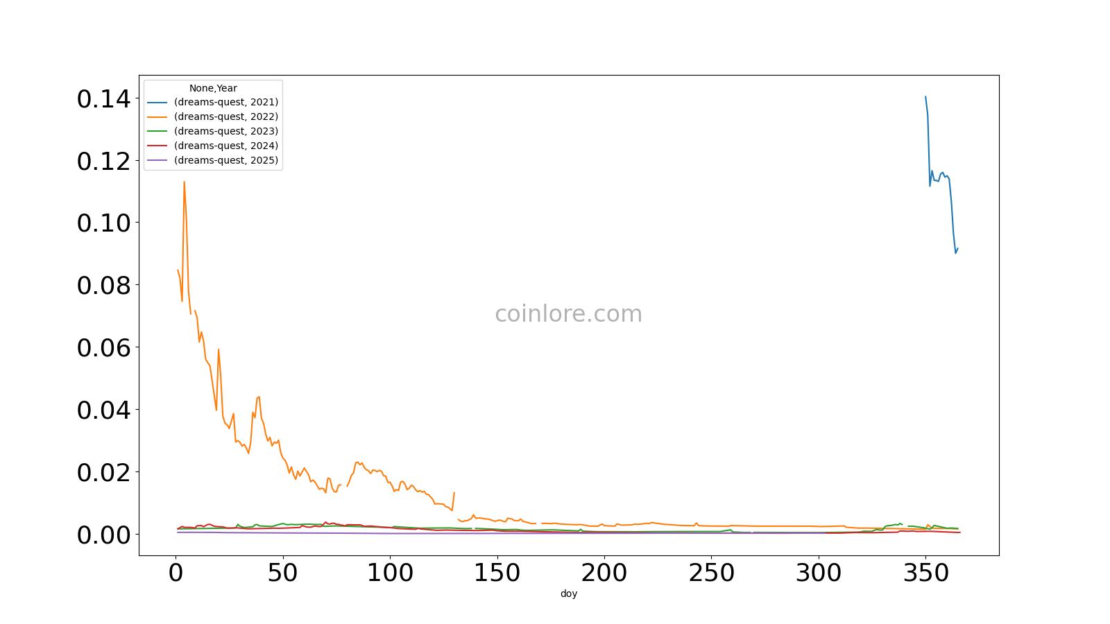 Dreams Quest Historical year over year chart